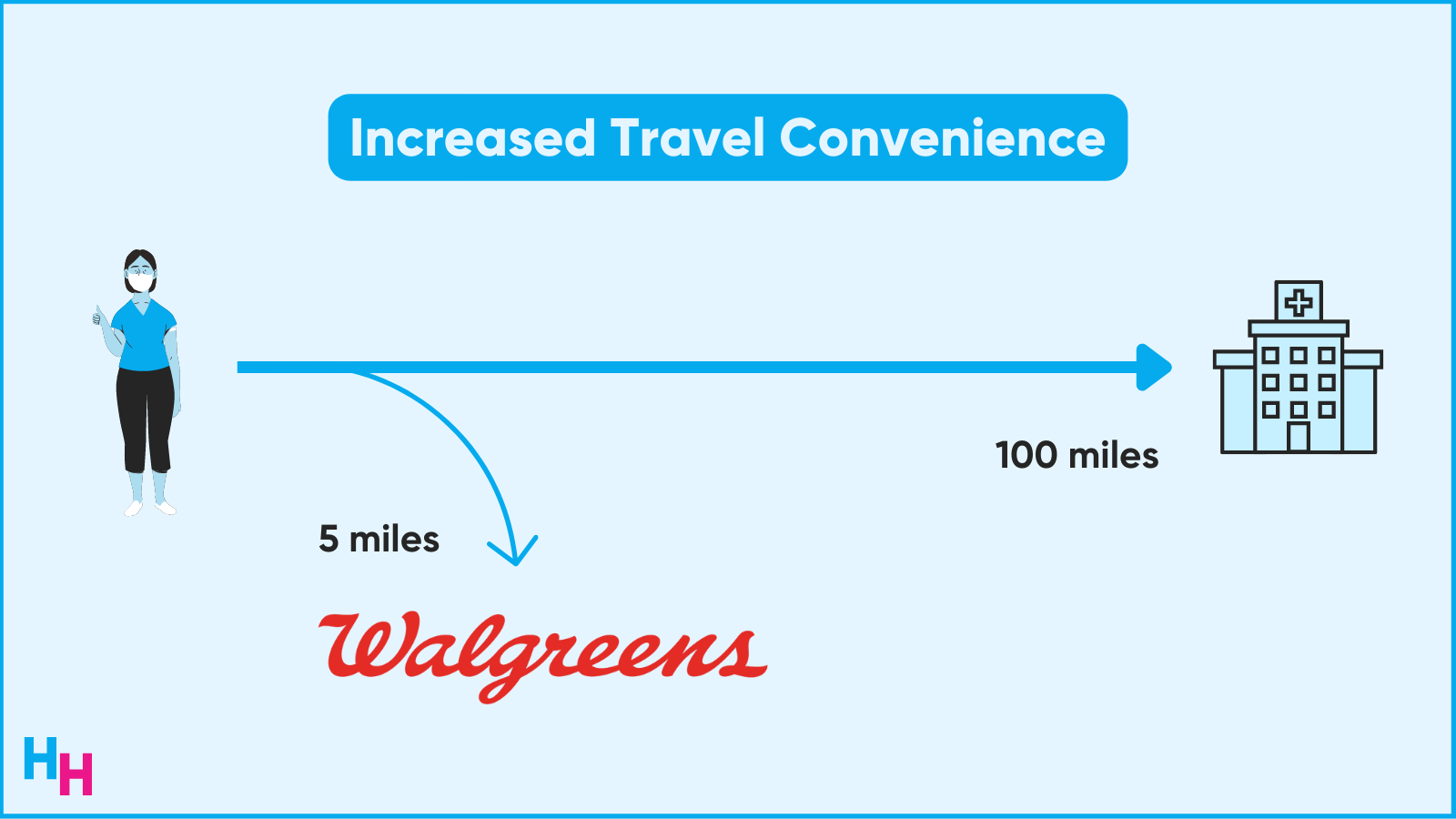 Walgreens Moves into Clinical Trials