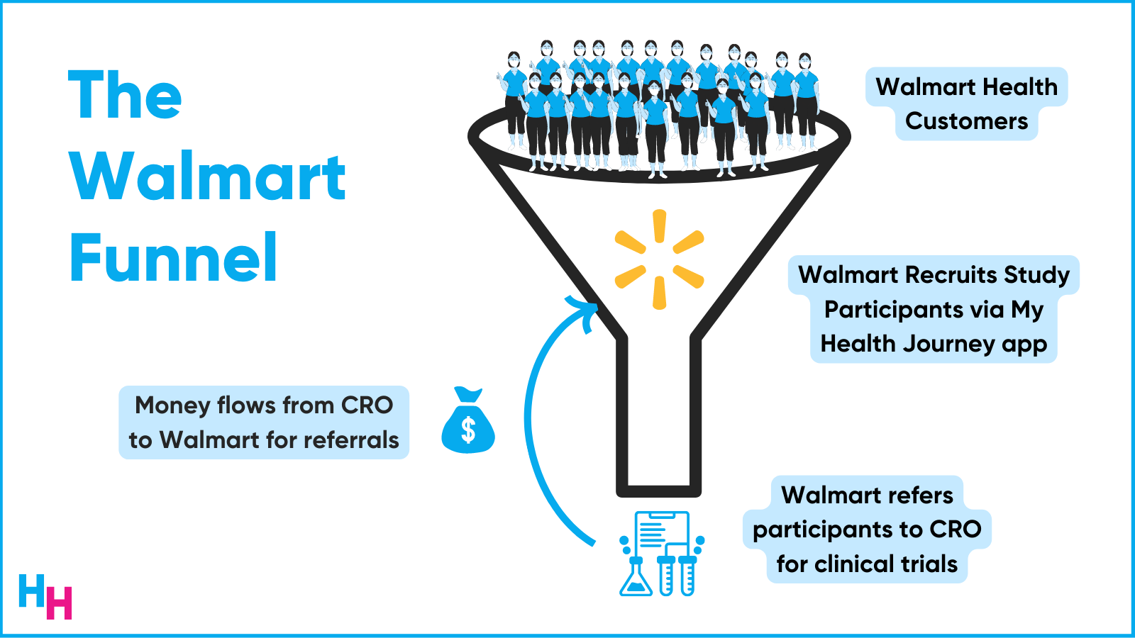 Why Walmart Created a Clinical Trials Vertical