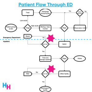Part II: Why is the Emergency Department So Crowded?