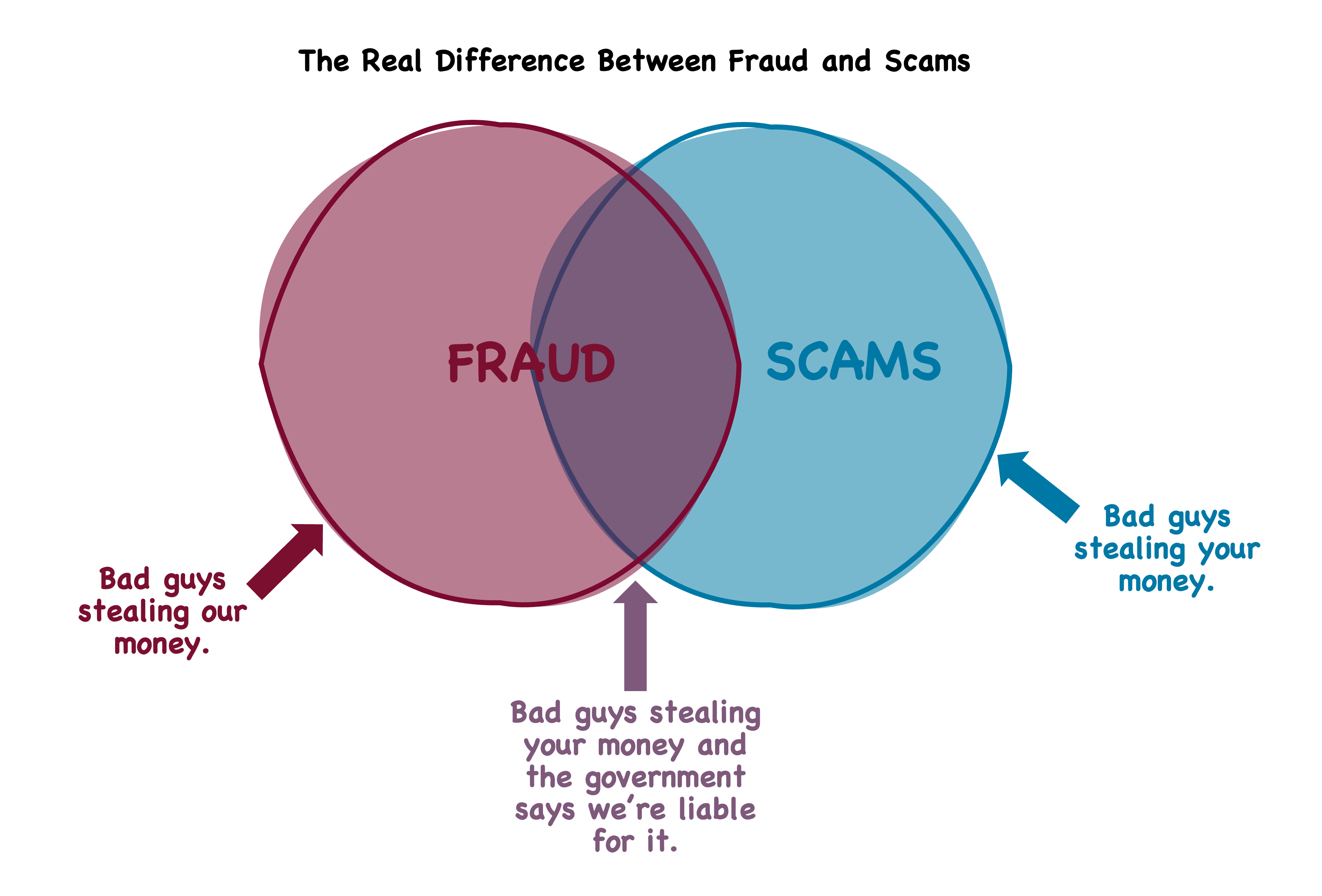 What s The Difference Between Fraud And Scams What s The Difference Between Fraud And Scams