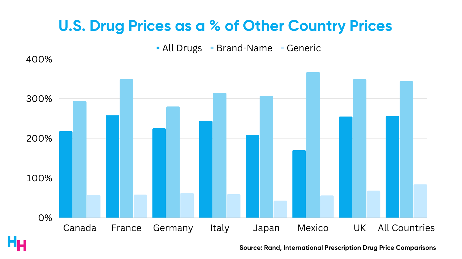 Prescription Predicament: How Three New Models are Tackling Drug Prices