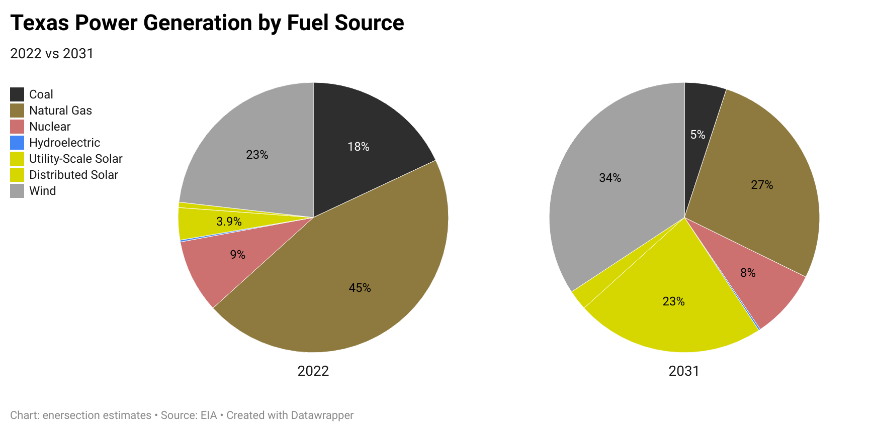 U.S. power generation in 2031