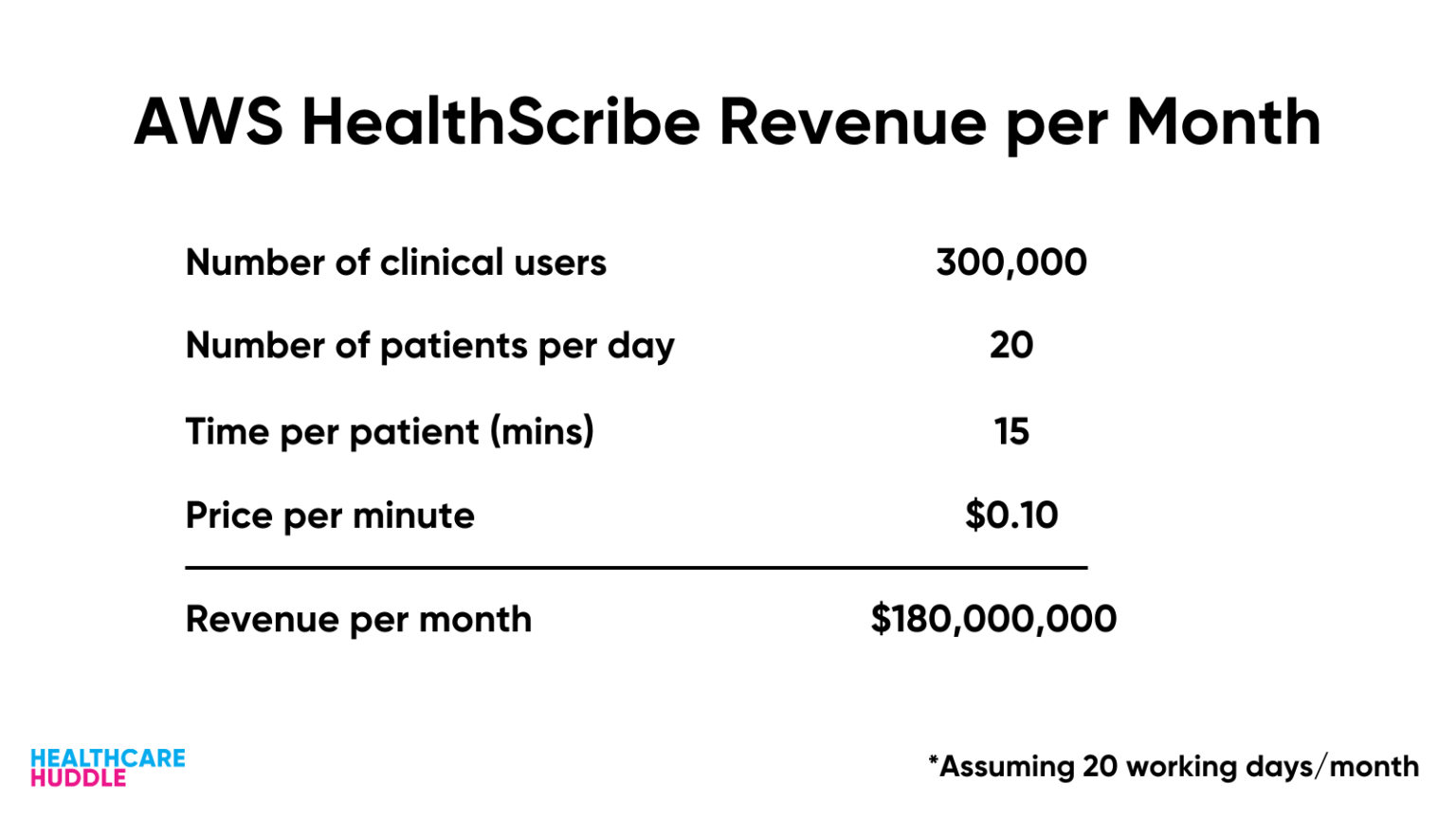 HealthScribe: Amazon's Gamble in Clinical Documentation