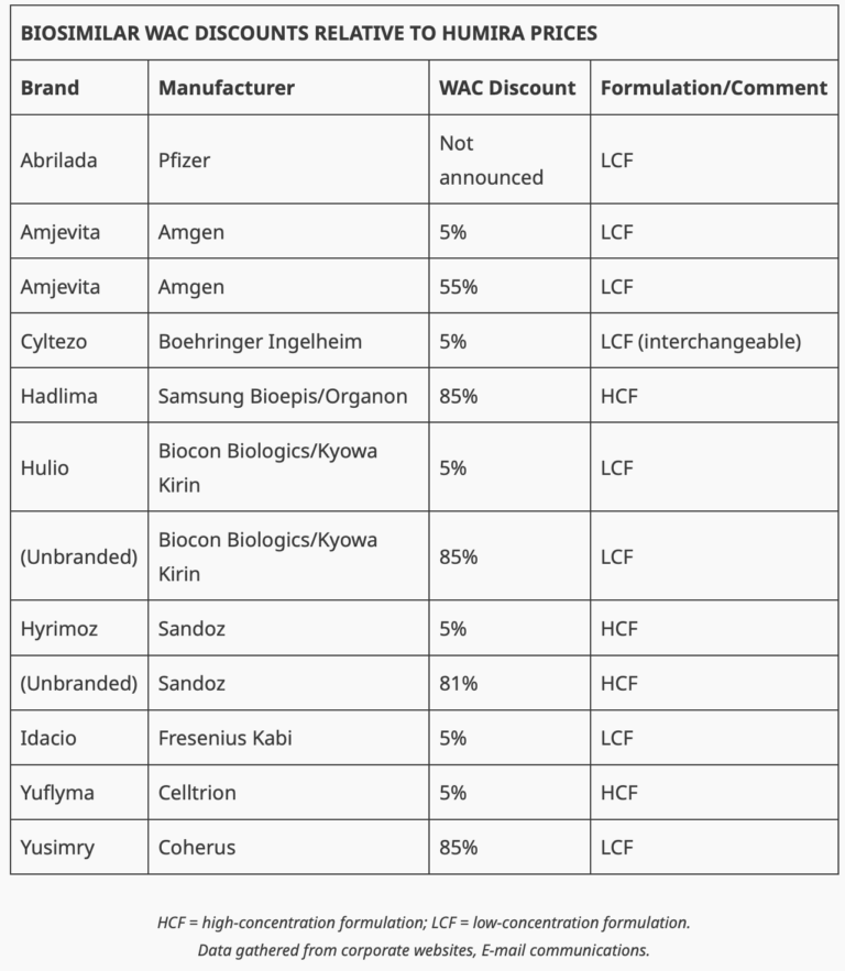 The Rise of Humira Biosimilars and the Adoption Challenge