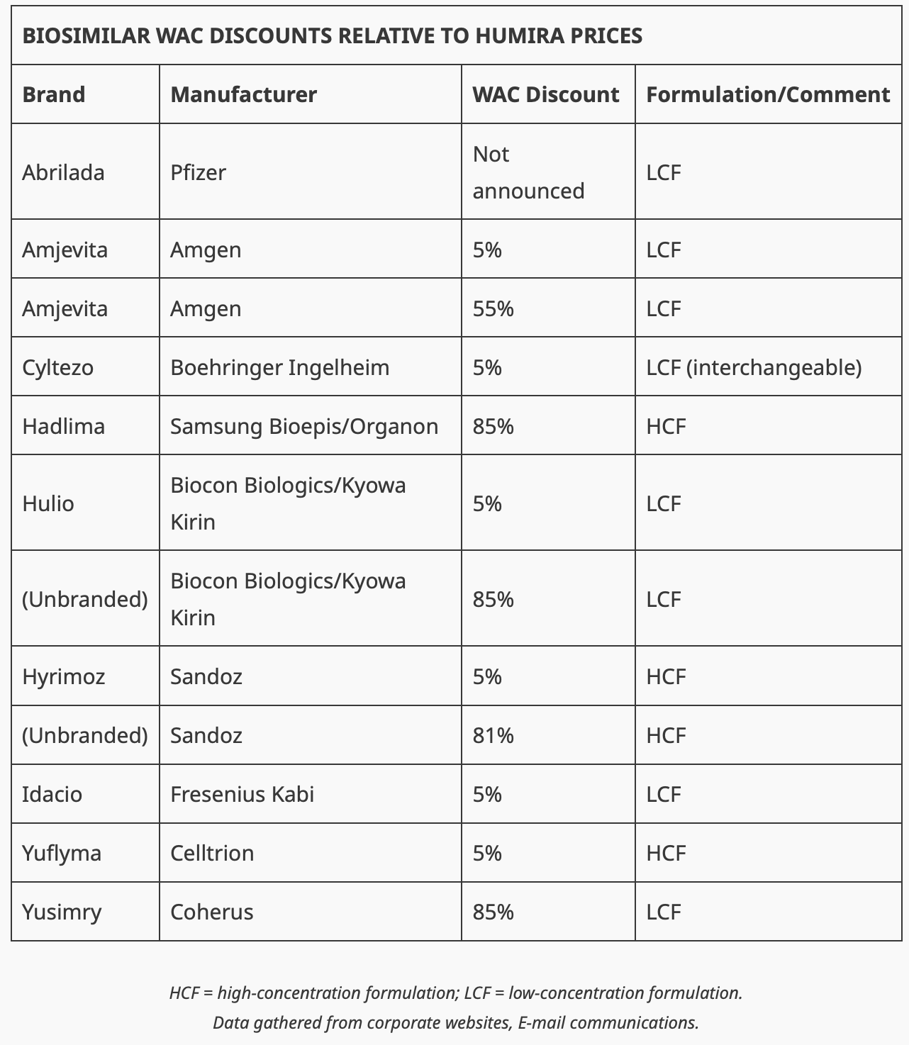 The Rise of Humira Biosimilars and the Adoption Challenge