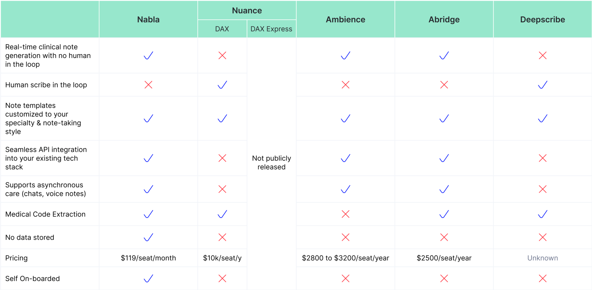 HealthScribe: Amazon's Gamble in Clinical Documentation