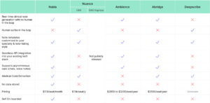 HealthScribe: Amazon's Gamble in Clinical Documentation